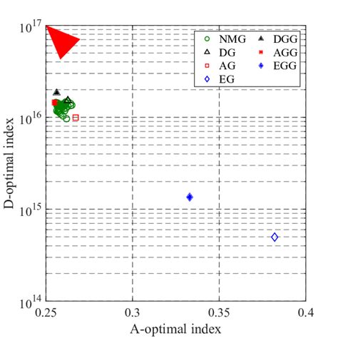 Relationship Between The Indices Of D And A Optimality For P 20 And L