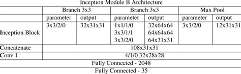 Inception Module A Architecture The Parameter Column Show Kernel