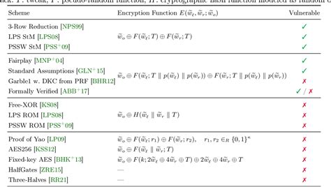 table 1 from breaking and fixing garbled circuits when a gate has