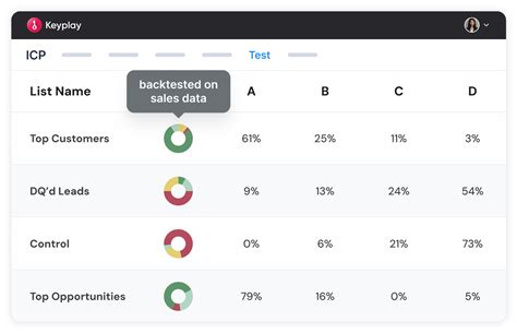 How To Build An Icp Model That Your Team Actually Trusts Keyplay