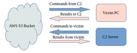 Command And Control Through Aws S3 Buckets Abricto Security