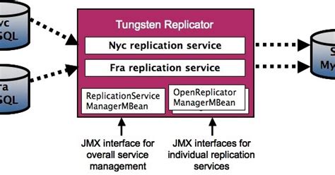 The Scale Out Blog Understanding Tungsten Replication Services