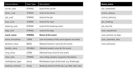 Uber Freight Carrier Metrics With Near Real Time Analytics Uber Blog
