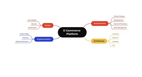 Using Mind Mapping As A Software Engineer Hackernoon