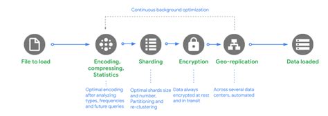 BigQuery 特集 データの取り込み Google Cloud 公式ブログ