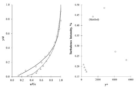Normalized Velocity Profiles For Flows Figure 3 Turbulence Intensity