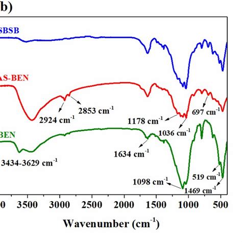 A Low Angle Xrd Patterns B Ft Ir Spectra C Tga Plots Download