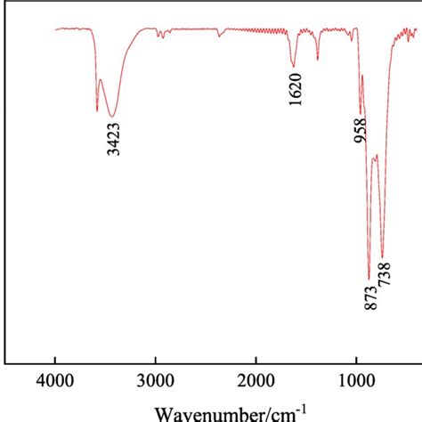 Xrd Pattern Of Nimoo4 Comoo4 Composite With Ni Co Molar Ratio 1 1 Download Scientific Diagram