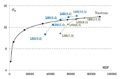Convergence Of The Maximum σxx Under P Refinement At 0 Ply For Mesh 2 Download Scientific Diagram