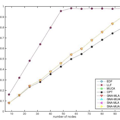 approximation ratio of the scheduling algorithms for different number