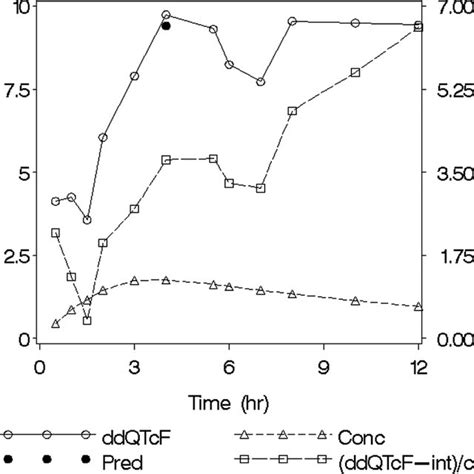 Plots Of Concentration Qtc And Qtc Interceptconc Against Time