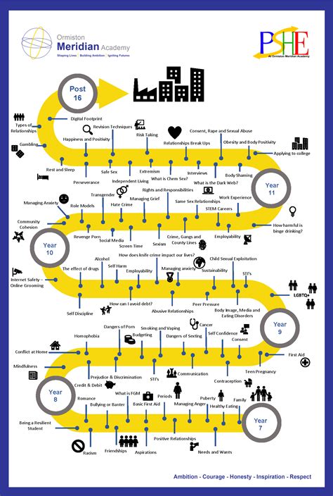 Ormiston Meridian Academy Pshe