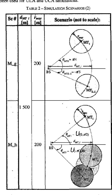 Table 1 From Application Of Adaptive Beamforming For Umts Fdd Mode For