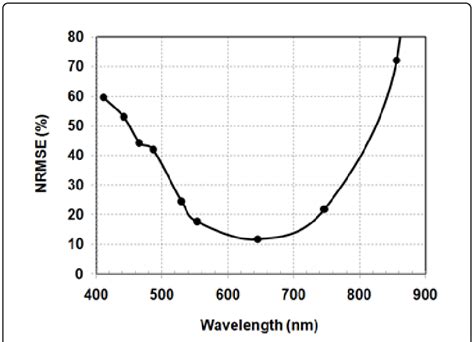 normalized root mean squares error nrmse for the r rs values