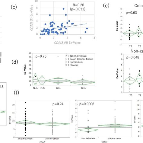 Clinical Significance Of Cd133 Expression In Primary Colon Cancer