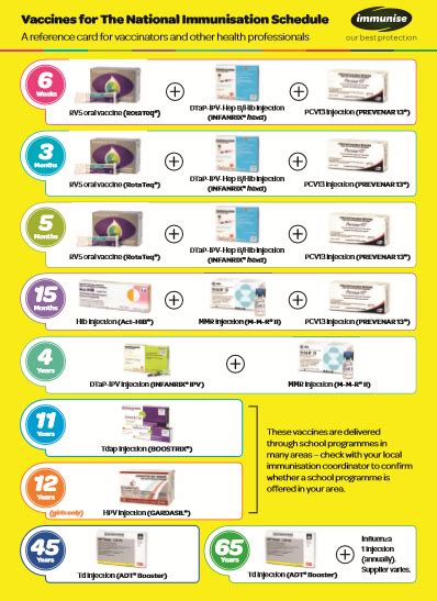 Immunisation Schedule Kiwi Families