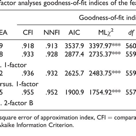 Standardized Loadings Of The 35 Items On Fear Of Intimacy Scale Factors