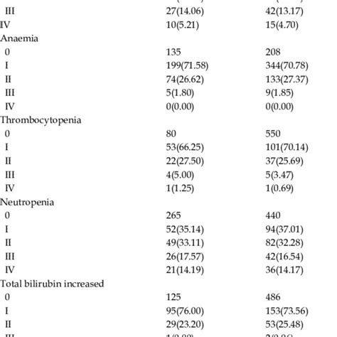 Side Effects Of Neoadjuvant Therapy In The Matched Cohort Download