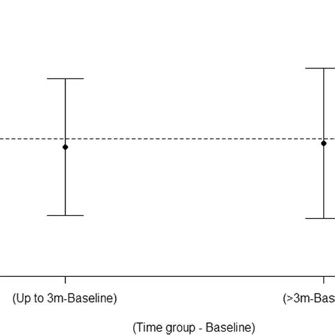 Mean Differences For Weight Gain Prevention Interventions Between