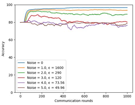 Differential Privacy With Different Noise Values On Symptom Model