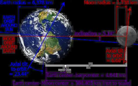 What Is The Maximum Distance From The Moon To The Earth Npzgu