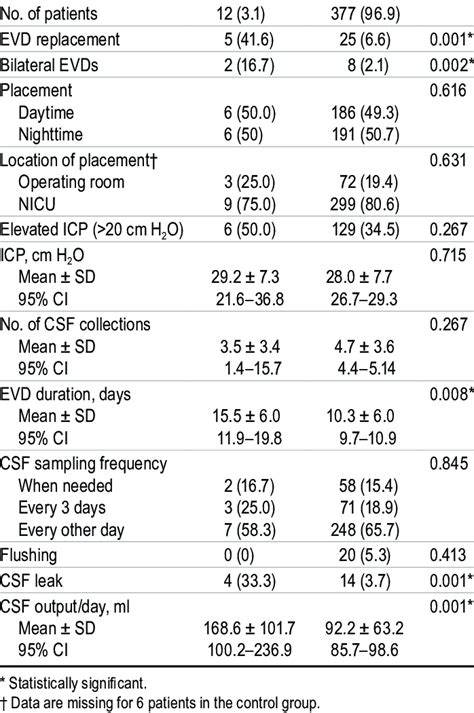Evd Management And Maintenance Variables Of The Two Cohorts Infection