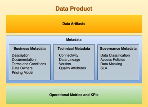 Modern Data Architectures Explained By Michael Sakhatsky Medium
