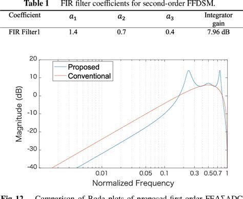 Table 1 From Delta Sigma Adc Based On Switched Capacitor Integrator With Fir Filter Structure