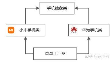设计模式工厂模式 知乎