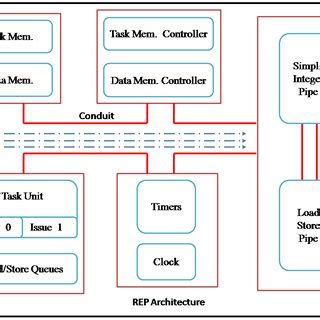 Block Diagram Of Data Memory Download Scientific Diagram