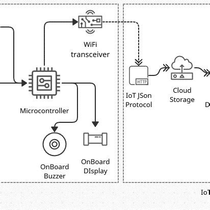 Overview Of Functional Blocks Architecture Of The Proposed IoT System Download Scientific Diagram
