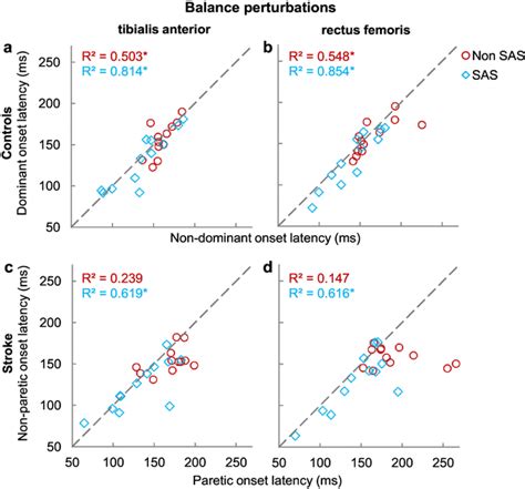 Inter Limb Coordination Relation Between Onset Latencies Of Both Legs
