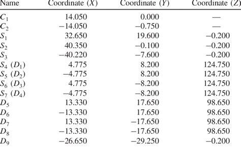 Coordinates Of Cranes And Supply And Demand Points Download
