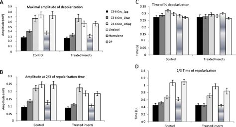 Electroantennography Eag Responses In S Littoralis Males To Plant