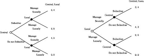 Figure 1 From The Soft Budget Constraint Problem In A Dynamic Central Leadership Model