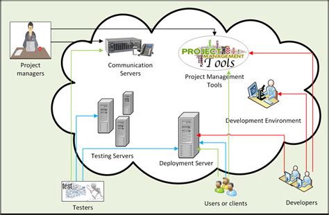 Conceptual Design Of Framework Download Scientific Diagram