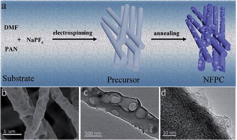 Electrospun Nitrogen Doped Carbon Nanofibers For Electrocatalysis