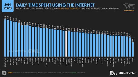 คนใช้เน็ตทั่วโลกแตะ 5 16 พันล้านคน ‘ไทย ออนไลน์ ‘8 ชม สูงกว่าค่าเฉลี่ยโลก