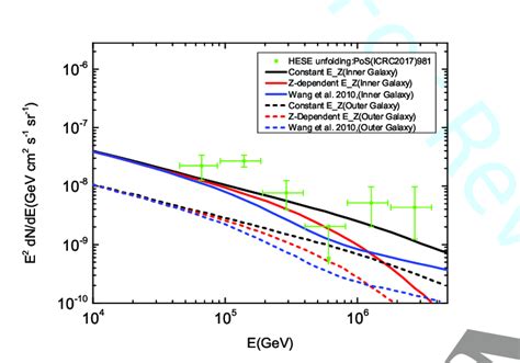 Expected Diffuse Neutrino Spectrum From The Collision Of The CRs With Download Scientific