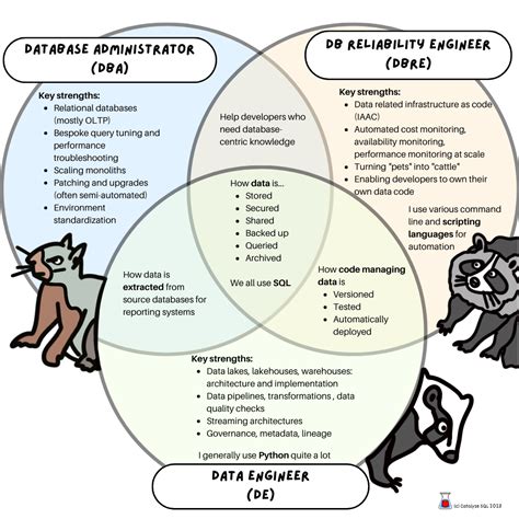 Dear Sql Dba Data Roles Dba Dbre And Data Engineer