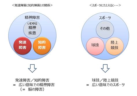 発達障害と知的障害の違い 全国地域生活支援機構 発達障害 障害 医療 介護