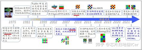 【知识分享 1 Isp】「cfa 滤色阵列」：rggb Ryyb Rgbw 传感器谁是未来？ 知乎