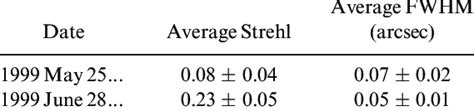 H Band Strehl Ratios Deduced From Psf Star Observations Download Table