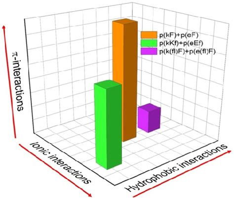 Figure 2 From Deciphering The Role Of π Interactions In Polyelectrolyte