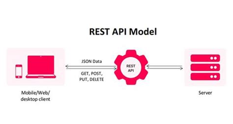 Garima Awasthi On Linkedin Restapi Technology Innovation Connectivity Webdevelopment