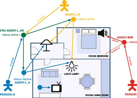 An Example Of Interdependence In The Graph Created By The Connections