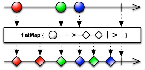 RxJava三 flatMap 操作符用法详解 腾讯云开发者社区 腾讯云