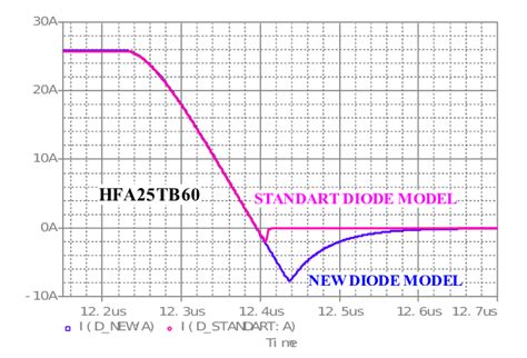 Comparison Of Current And Standard Waveform Pspice 16 6 Simulation Download Scientific Diagram