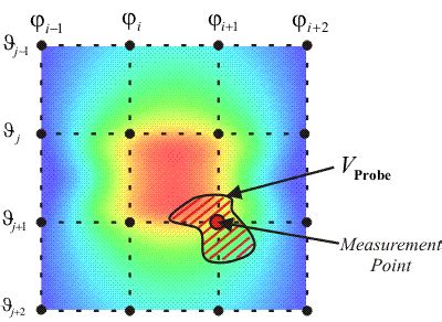 Near Field Antenna Measurement And Transformation Techniques Chair Of
