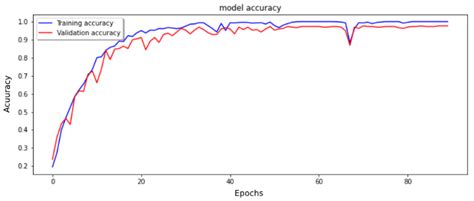 The Precision In The Training And Validation Phases Download